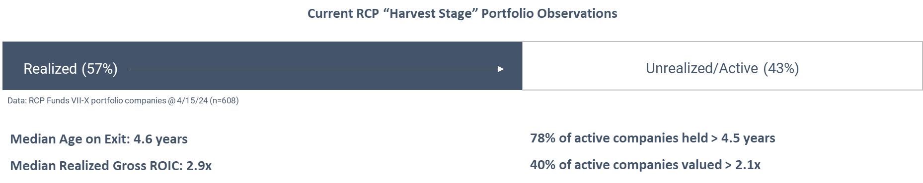 Small Buyout Market Commentary May 2024 | RCP Advisors